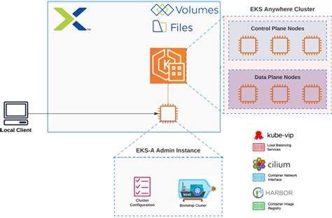 building production grade kubernetes clusters with amazon eks anywhere