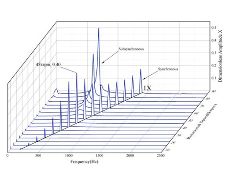 Bifurcation Diagram Of The Rotational Speed Download Scientific Diagram