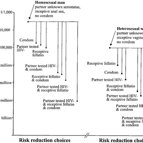 Pdf Reducing The Risk Of Sexual Hiv Transmission Quantifying The Per