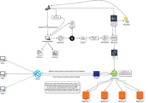 provisioning load balancer on aws instances using ansible by ayush