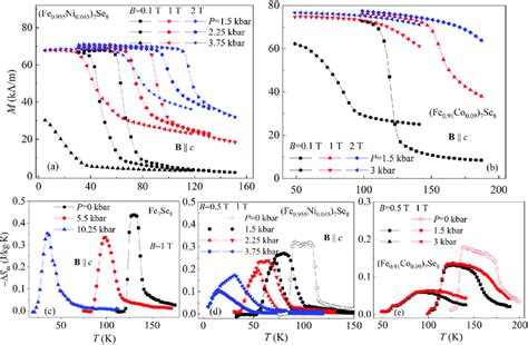 A And B Magnetization Temperature Dependencies For Various Values