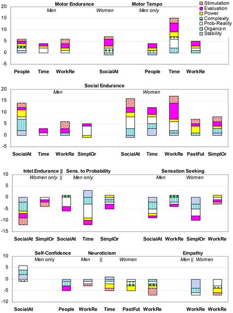 The Number Of Statistically Significant Differences In Estimations Of