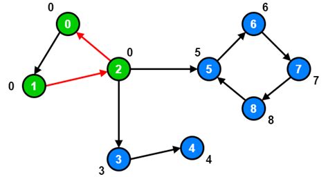 tarjan s algorithm strongly connected components emre me