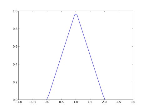vectorized piecewise functions