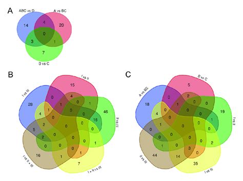 Venn Analysis Of Differentially Expressed Mirnas From Mirnaseq
