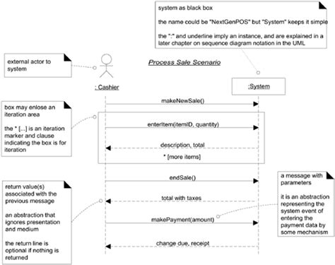 example of an ssd applying uml and patterns an