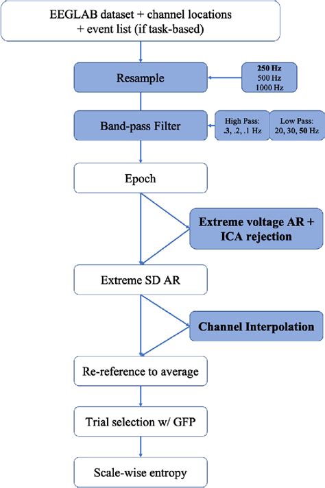 overview of appleseed preprocessing pipeline a flowchart depicting the