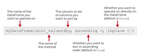 how to use the pandas sort values method r craft