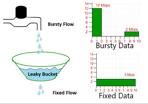 computer network leaky bucket algorithm geeksforgeeks