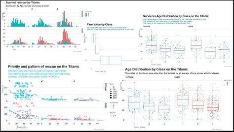 analyzing the titanic with a business analyst mindset using r ggplot2