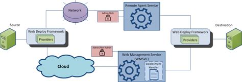 best and recommended web deploy hosting asp hosting