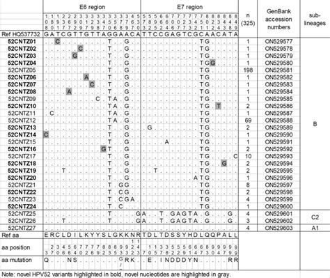 Genetic Variability Of Hpv52 E6 And E7 Nucleotide Sequences In Taizhou