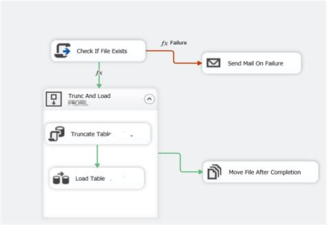 sql server ssis [file system task] error an error occurred with the
