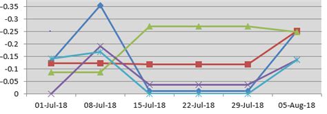elasticsearch kibana show visualizations of top 5