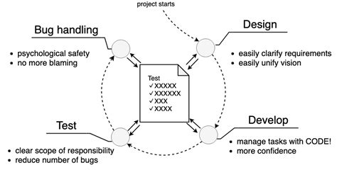 user centric tdd with react testing ibrary