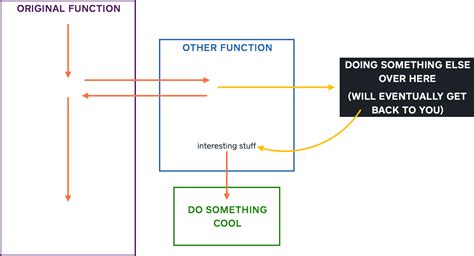 what is asynchronous code execution