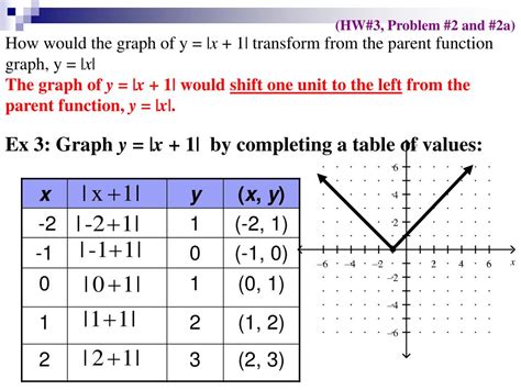 ppt swbat… graph absolute value functions powerpoint presentation