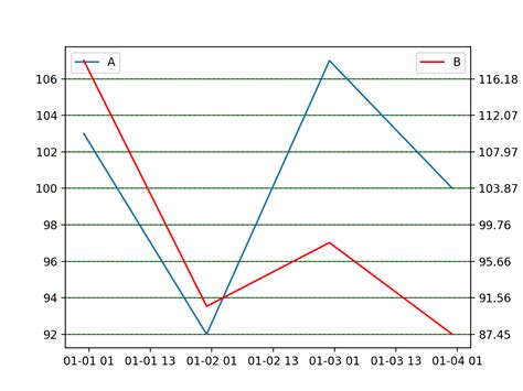 python double y axis with matching gridlines stack