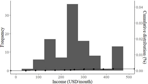 r combine ecdf plot with histogram in secondary axis