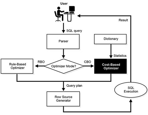 optimizer and query improvements oracle performance tuning