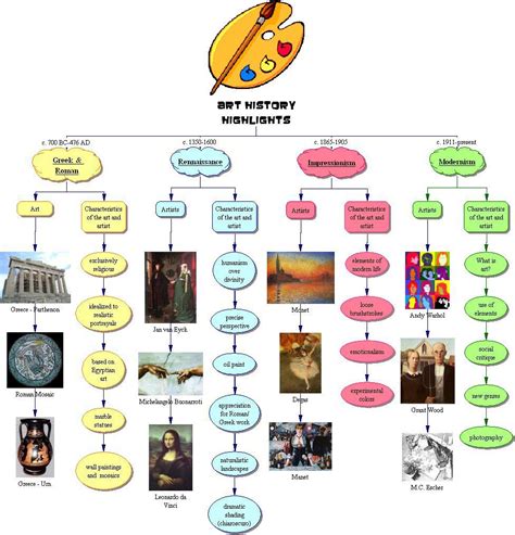 Basic Art History Timeline