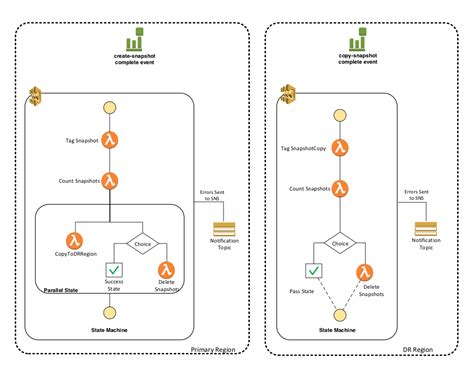automating amazon ebs snapshot management with aws step functions and