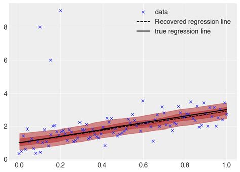 robust linear regression — bambi 0 7 1 documentation