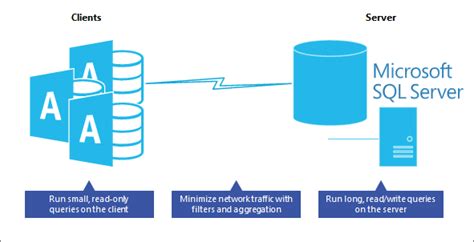migrate an access database to sql server access