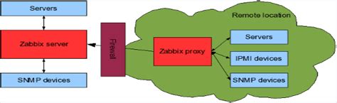 overholdelse af kan ignoreres recept derefter etik lidenskab zabbix