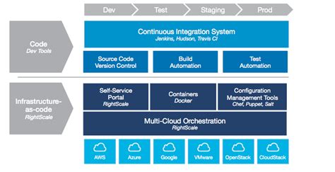 infrastructure as code iac 101 nortal