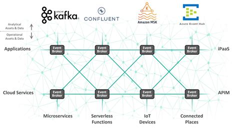 Kafka Mesh Real Time Connectivity For Operational Applications