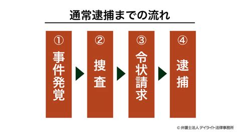 逮捕の流れと逮捕を防ぐ方法【弁護士が解説】 刑事事件の相談はデイライト法律事務所
