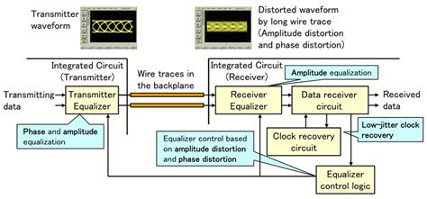 fujitsu develops high speed transceiver circuit enabling extension of