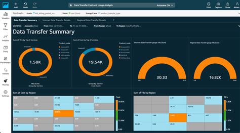 create data transfer cost analysis dashboard aws well