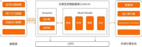 什么是流引擎 云原生多模数据库 lindorm 阿里云帮助中心