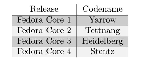 latex typesetting part 2 tables fedora magazine