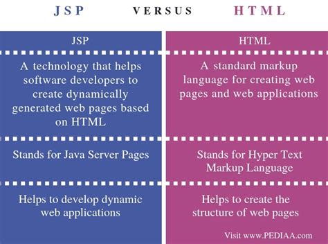 what is the difference between jsp and html pediaa