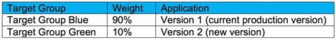 fine tuning blue green deployments on application load balancer aws