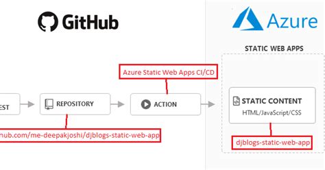 dj blogs what is azure static web apps