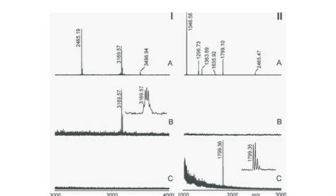 Maldi Tof Mass Spectra Of Peptide Mixtures Prior To And After Epitope