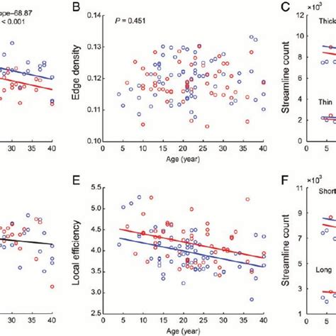 pdf preferential detachment during human brain development age and