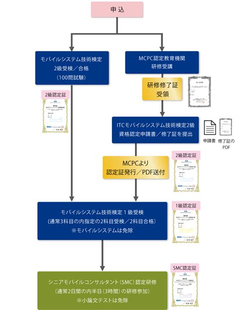 Itコーディネータ有資格者のモバイルシステム技術検定の取得について Mcpc モバイルコンピューティング推進コンソーシアム