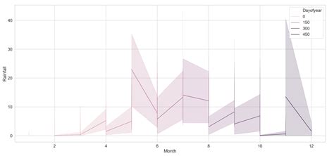 python how to limit the data in seaborn sns lineplot