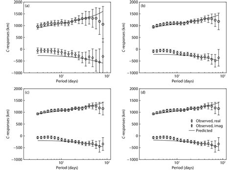 Comparison Of Observed Symbols And Predicted Lines C Responses