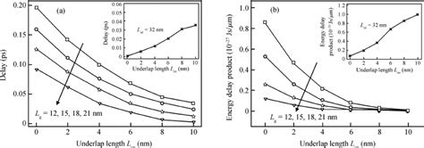 A Variation Of Intrinsic Device Delay With Underlap Length L Un L G