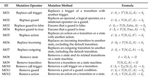 Table 1 From Model Based Test Case Prioritization Using An Alternating