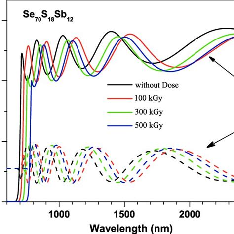 Spectral Distribution Of The Transmittance T And Reflectance R For