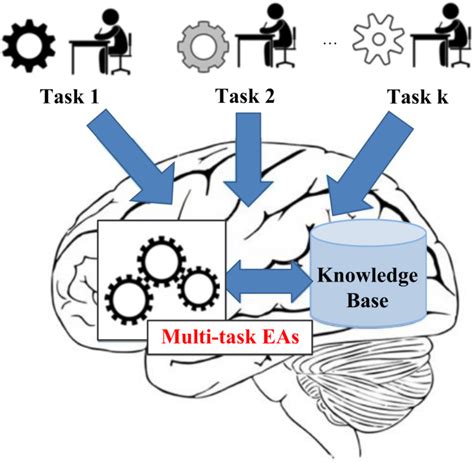 figure 1 from multi task optimization and multi task evolutionary