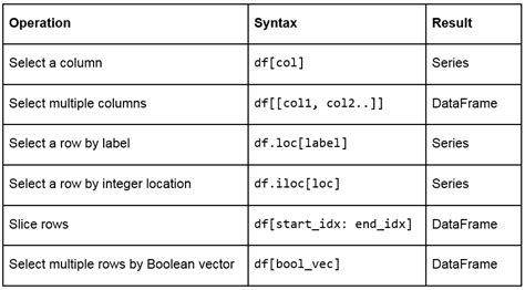 pandas copy column names to new dataframe