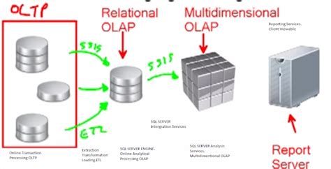 sql server knowledge sharing blog what is ssas or sql